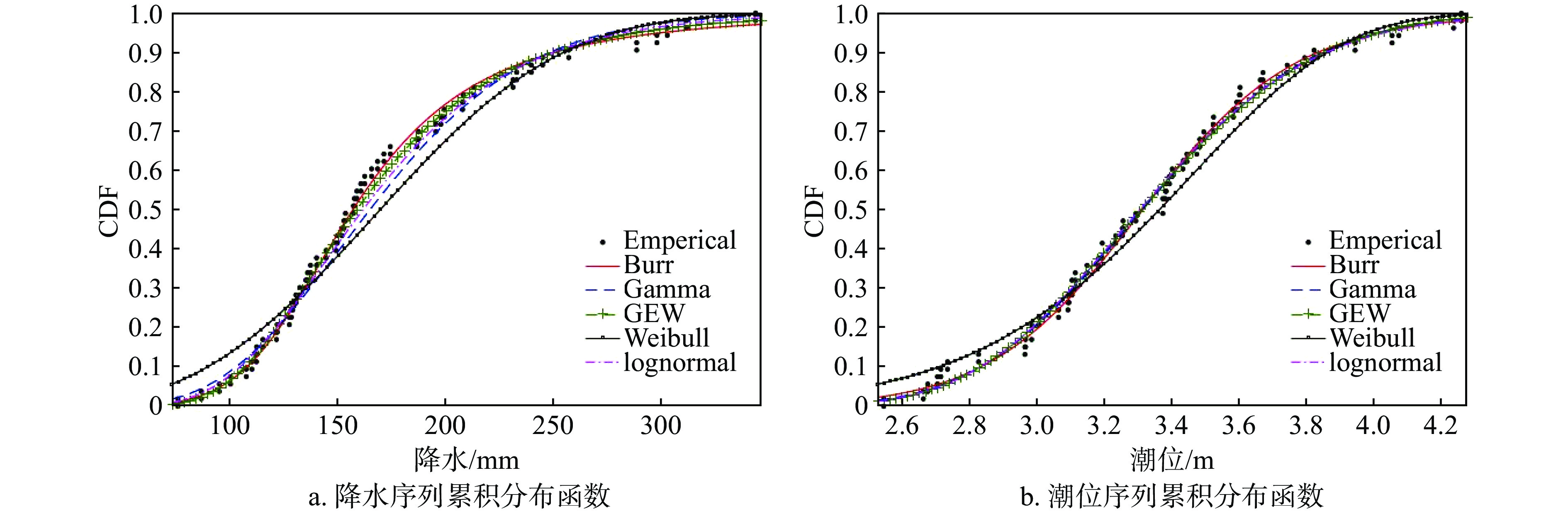 基于Copula函数的深圳河流域降雨潮位组合风险分析