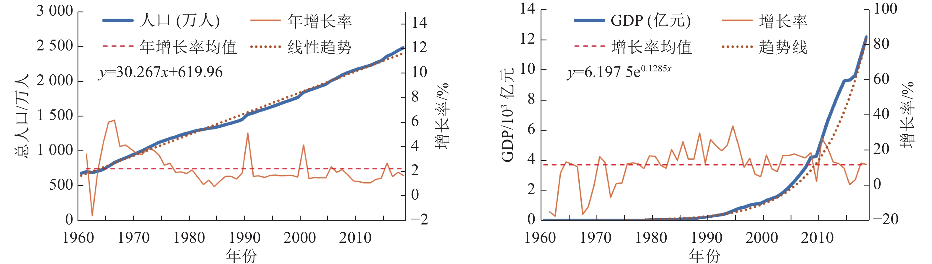 Analysis Of Spatial And Temporal Evolution Characteristics Of Water