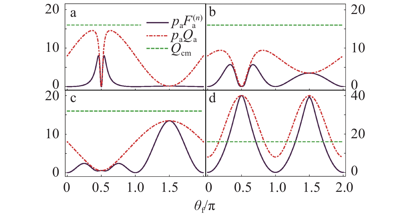 Analysis of quantum precision measurement based on weak-value-amplification technique