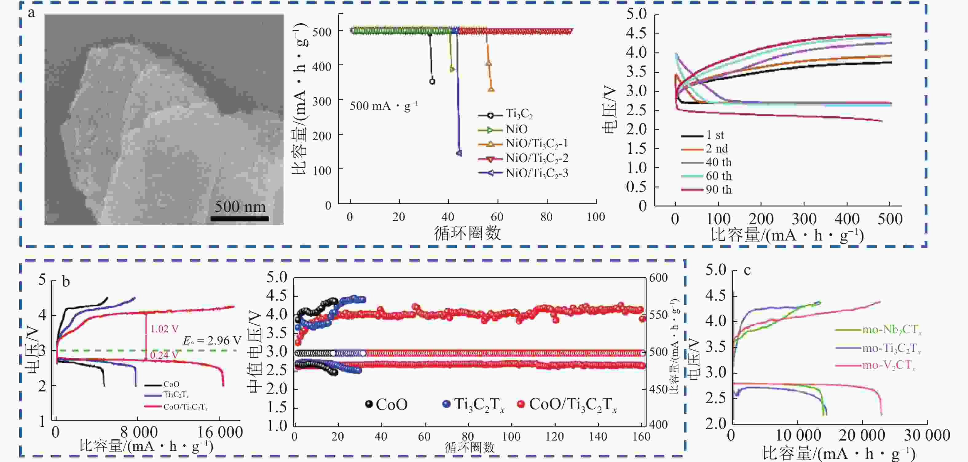 Ti 3 C 2 T x MXene基材料在锂空气电池正极中的研究进展