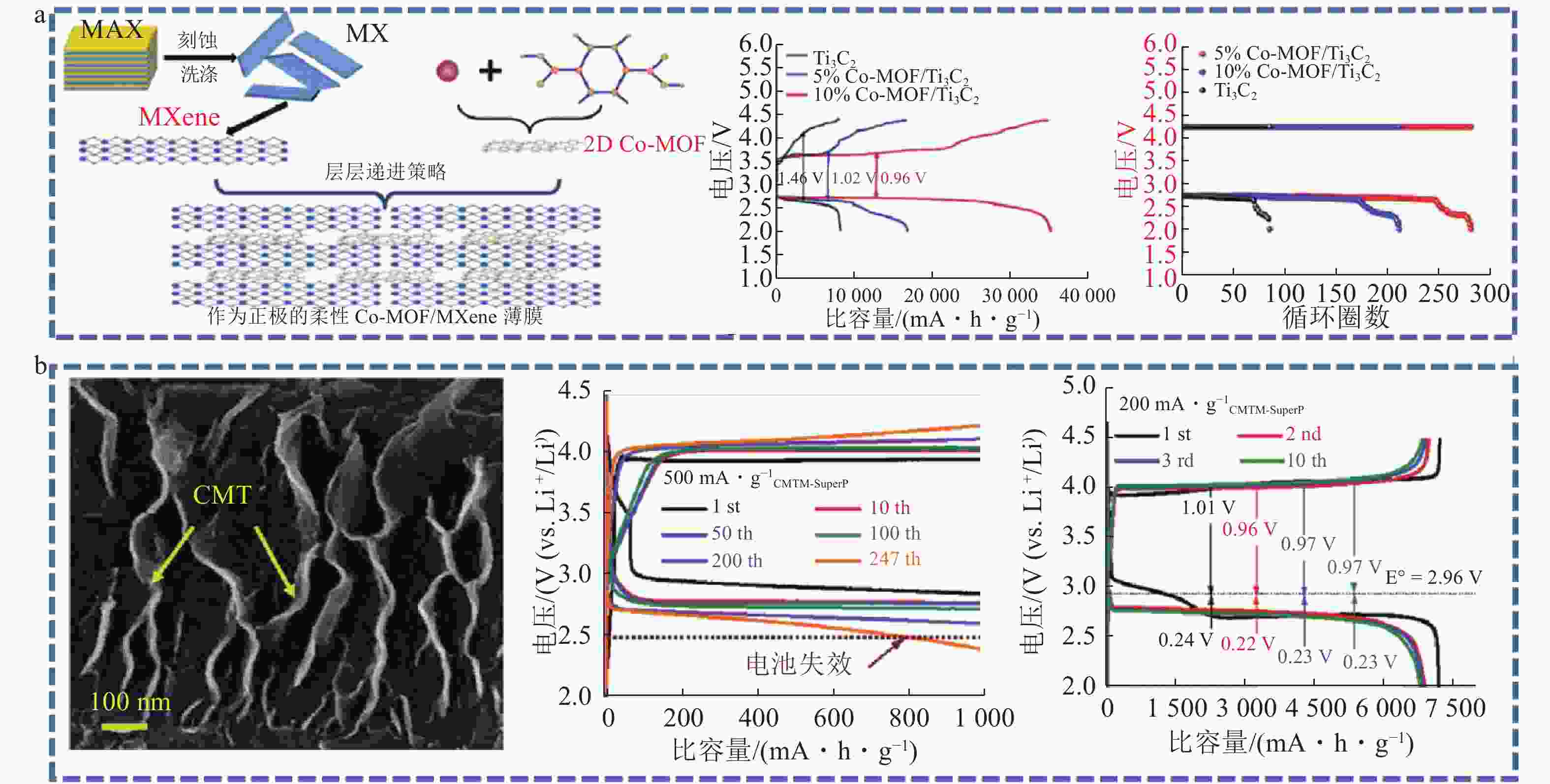 Ti 3 C 2 T x MXene基材料在锂空气电池正极中的研究进展